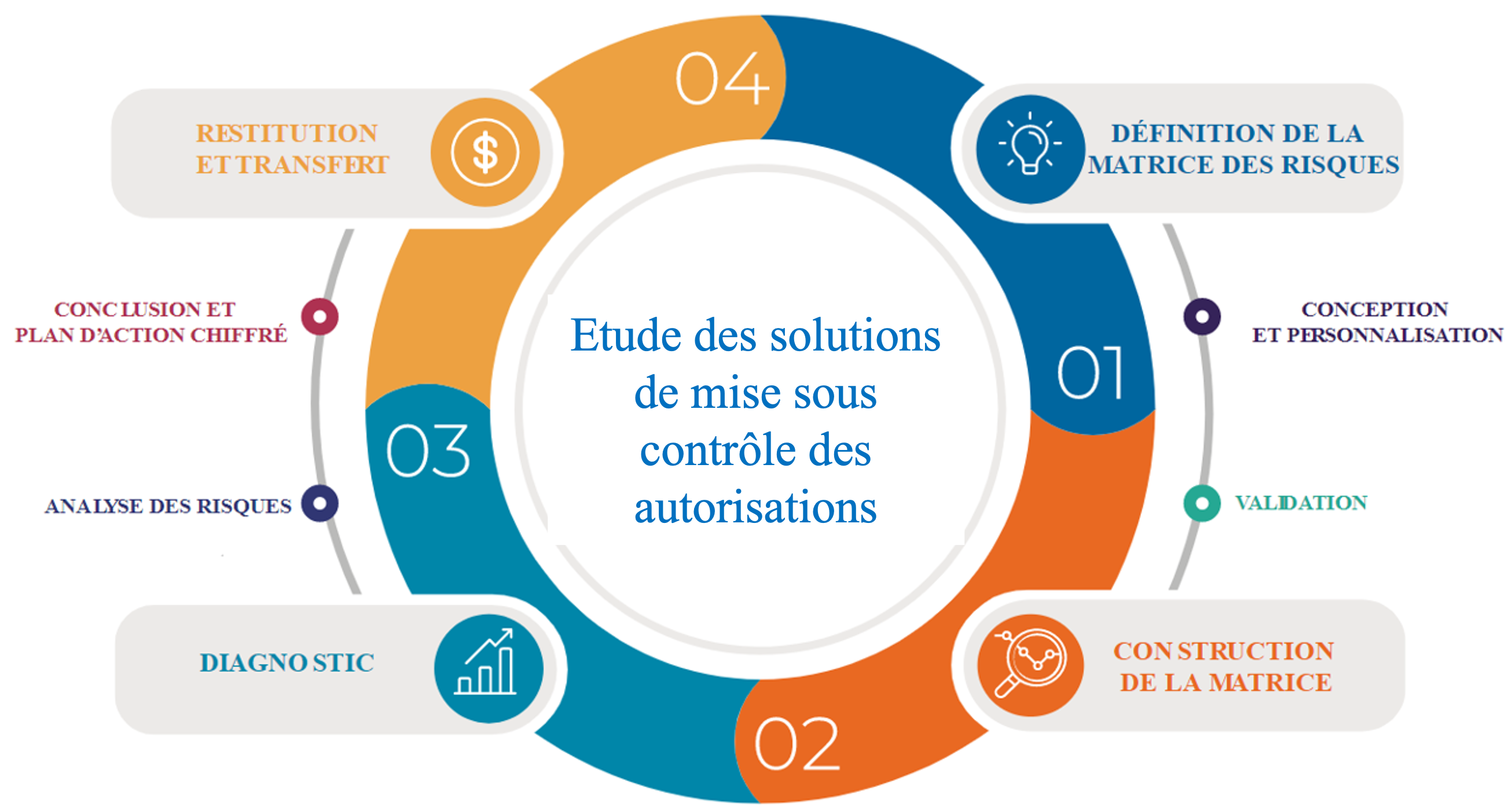 Audit des risques SAP | Swawe Audit des risques SAP | Swawe